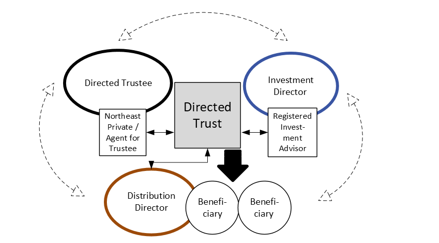 How are Directed Trusts Used in Estate Planning? - Northeast Private Trustees